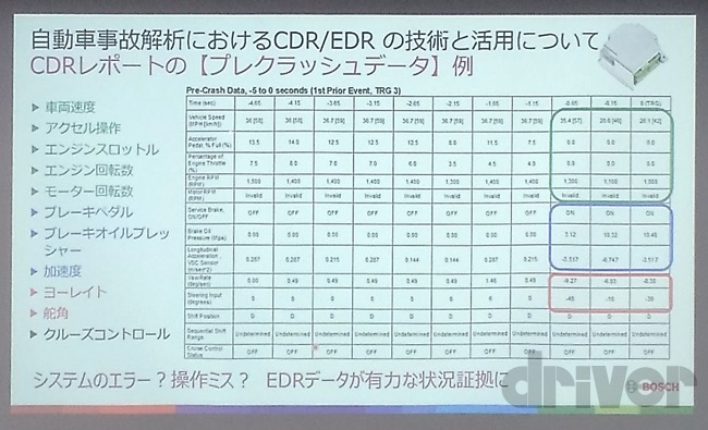 万が一の事故で役立つ「EDR／CDR」を知る！ドライブレコーダーでは見えない車両状況を記録する | ドライバーWeb｜クルマ好きの“知りたい”がここに