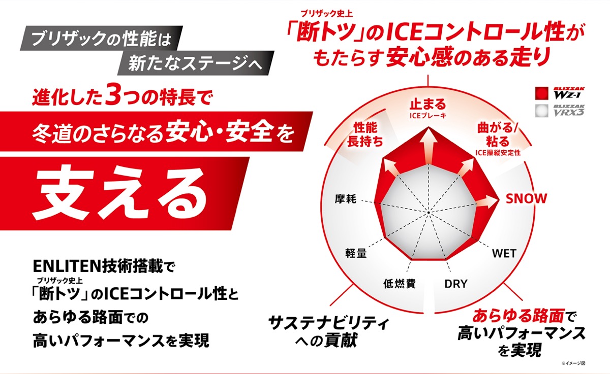 ブリヂストン、新スタッドレスタイヤ「ブリザック WZ-1」を9月に発売。氷上・雪上はもちろんウエット、ドライも頼れる | ドライバーWeb｜クルマ好きの“知りたい”がここに